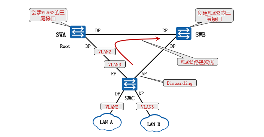 MSTP协议介绍和堆叠技术介绍_mst中 instance 0-CSDN博客