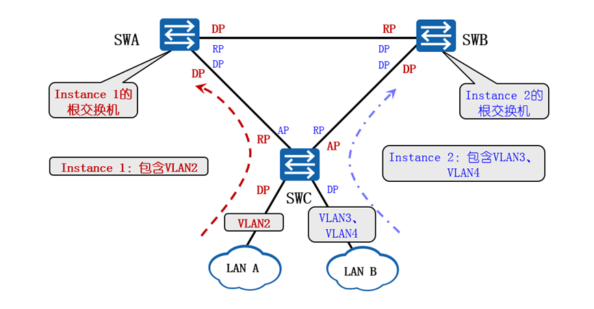 MSTP协议介绍和堆叠技术介绍_mst中 instance 0-CSDN博客