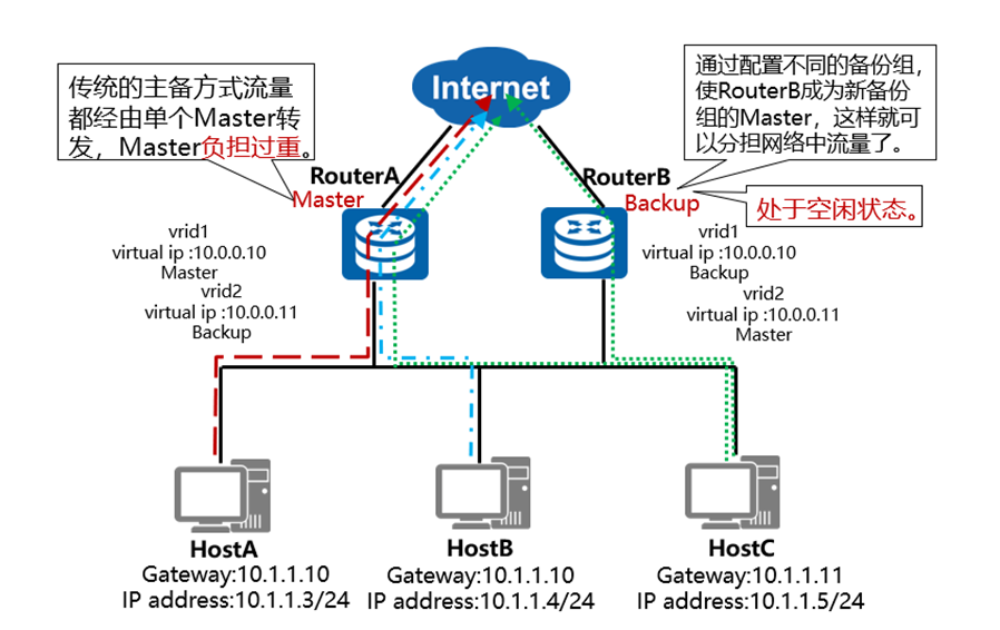VRRP技术详解和实战演练_两台设备做vrrp,上下行都是单机设备,出现故障,数据的走向-CSDN博客