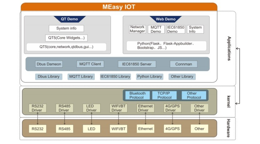 基于STM32MP1的IOT参考设计（采用QT和web技术）_iec61850 stm32-CSDN博客