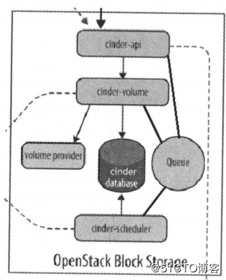 openstack-理解cinder服务_cinder-volume标准化接口定义-CSDN博客