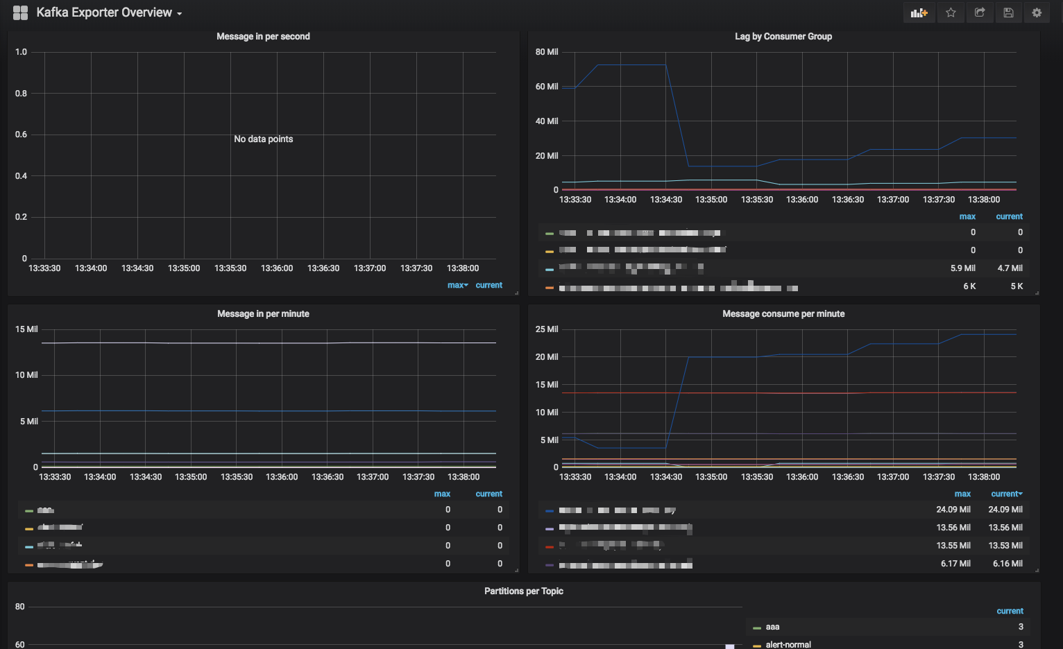 Kafka exporter grafana dashboard - feetprop Kafka exporter grafana dashboard - feetprop
