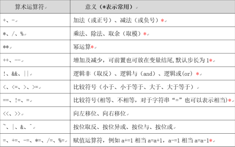 Shell里怎么做运算？又有哪些运算操作符和命令？在shell脚本中进行算术运算，可以使用哪些命令或者操作符 Csdn博客 