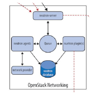 155.OpenStack Train版-7.neutron网络服务概述_neutron server-CSDN博客