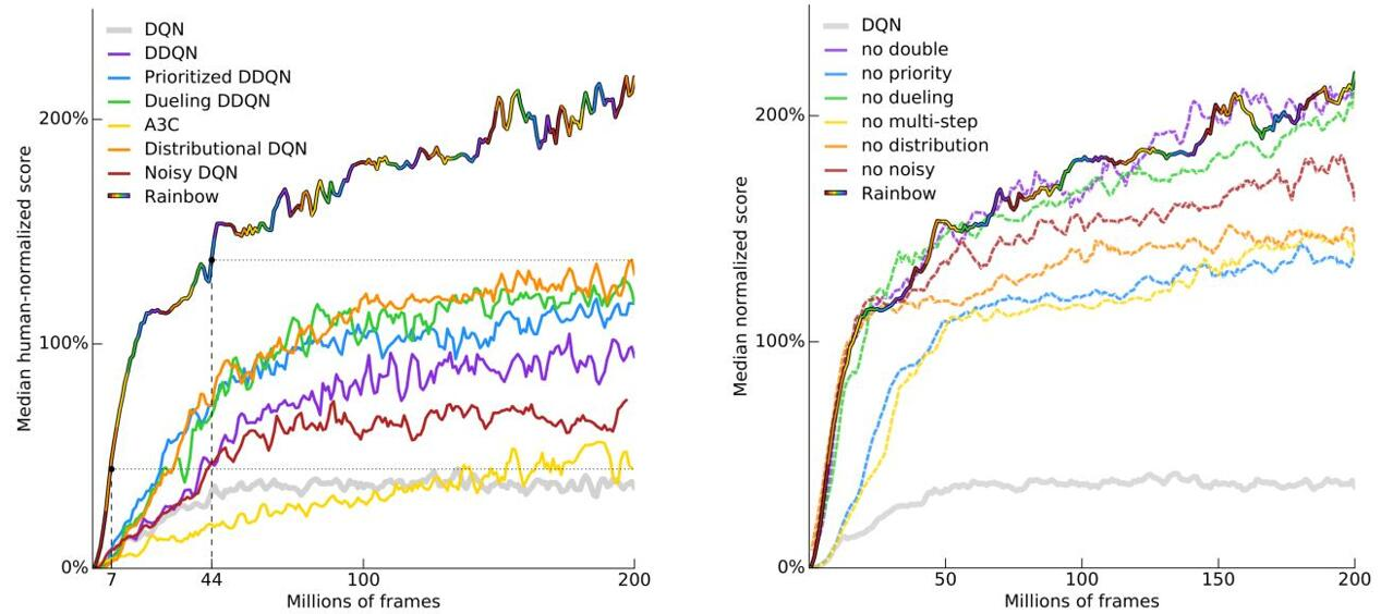 强化学习（4）：Double DQN、Prioritized Experience Replay DQN和Dueling DQN_优先级采样-CSDN博客