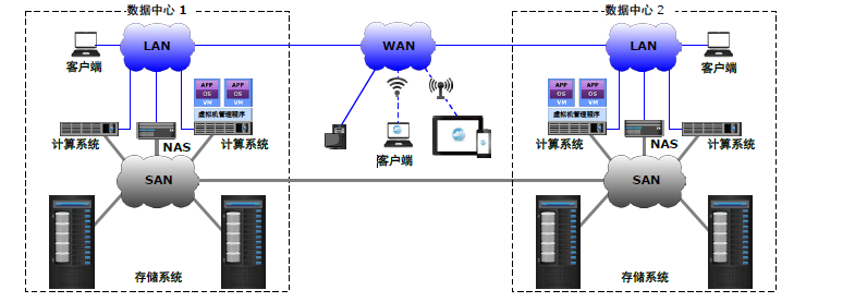NAS、SAN、ISCSI存储简单理解_iscsi存储和nas的区别-CSDN博客