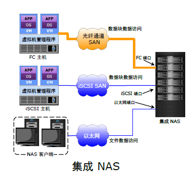 NAS、SAN、ISCSI存储简单理解_iscsi存储和nas的区别-CSDN博客