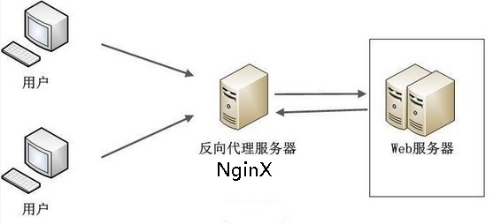 Linux配置nginx反向代理 Linux 配置nginx 反向代理 Csdn博客