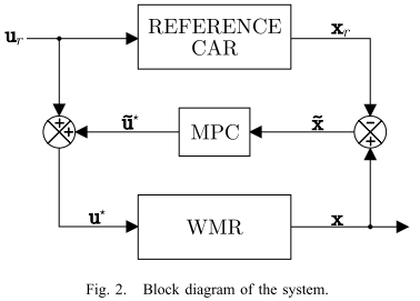 论文笔记：2004-Model Predictive Control of a Mobile Robot Using Linearization-CSDN博客
