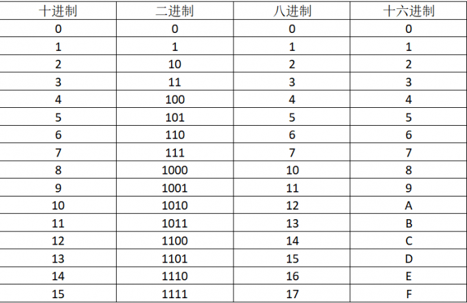 进制的概念与转换（二进制、十进制、八进制、十六进制） Csdn博客 