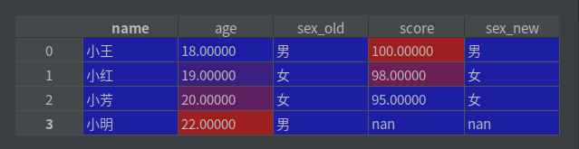 使用pandas遇到的一些坑及解决方案（1）pandas Isnull好难用 Csdn博客 