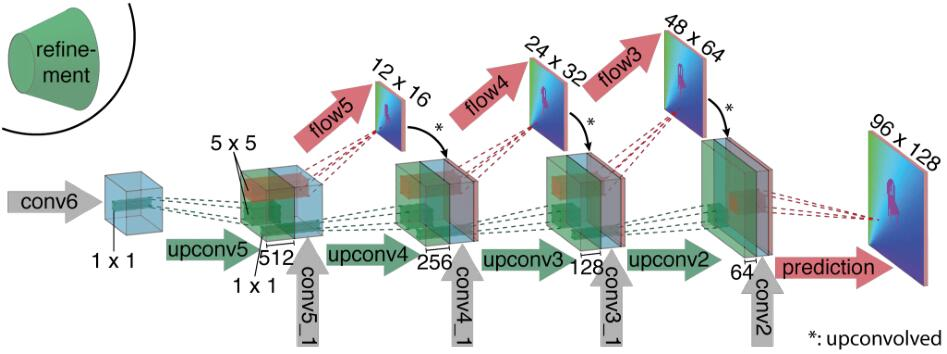 【论文笔记】FlowNet：有监督的光流估计（optical flow estimation）网络-CSDN博客