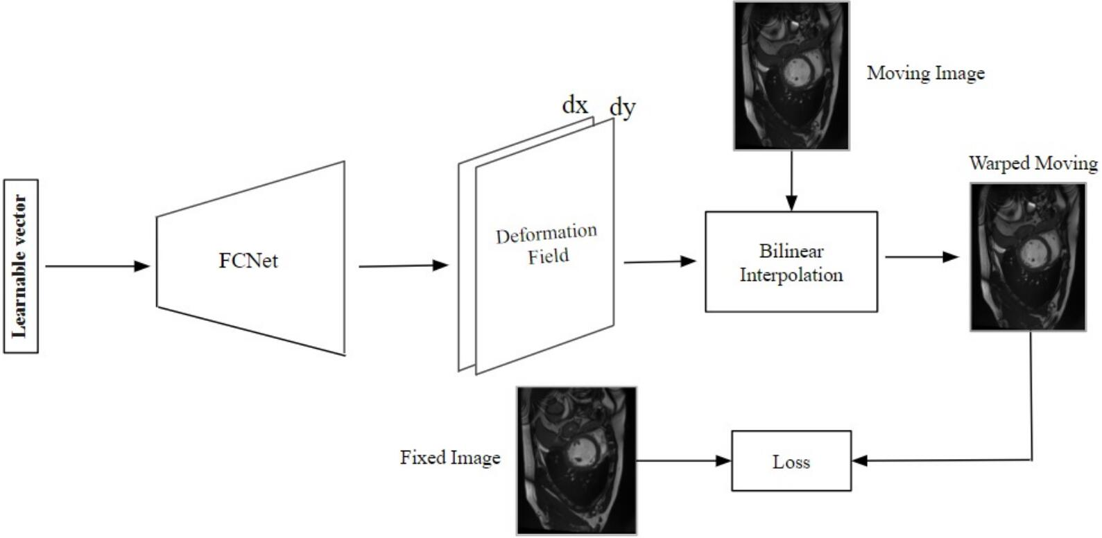 【论文笔记】FCNet：基于全卷积网络（FCN）的无监督配准模型-CSDN博客