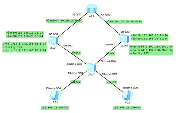 Huawei ensp configuration vrrp - Programmer Sought