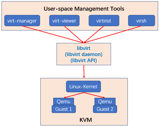 【KVM】一张图看懂KVM虚拟化_虚拟化中kvm是什么-CSDN博客