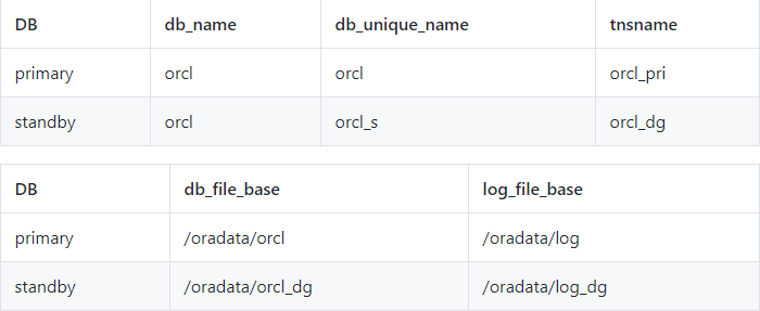 Oracle DG--Rman备份集搭建备库_oracle dg库能在线搭建吗-CSDN博客