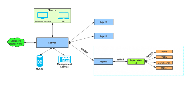 CDH平台常用操作简介（5.12版本）_cdh 先启动agent还是server-CSDN博客