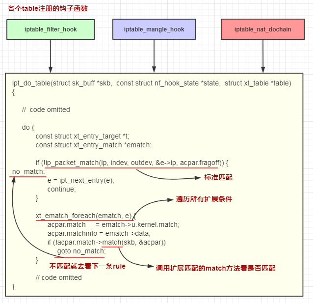 Netfilter是如何工作的(三) 规则的匹配(match)_neifilter规则匹配-CSDN博客