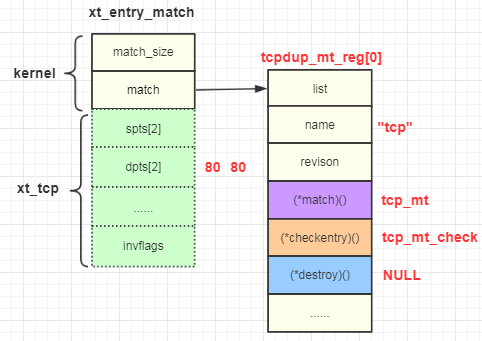 Netfilter是如何工作的(三) 规则的匹配(match)_neifilter规则匹配-CSDN博客