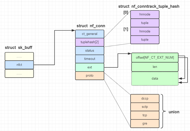Netfilter 是如何工作的(五)：初识连接跟踪(connection track)-CSDN博客