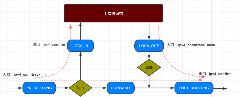 Netfilter 是如何工作的(五)：初识连接跟踪(connection track)-CSDN博客
