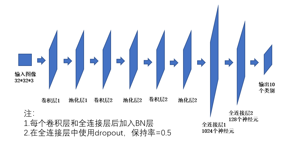 使用cnn对cifar 10数据集进行读取和分类cnn图像识别使用cifar数据 Csdn博客 5274