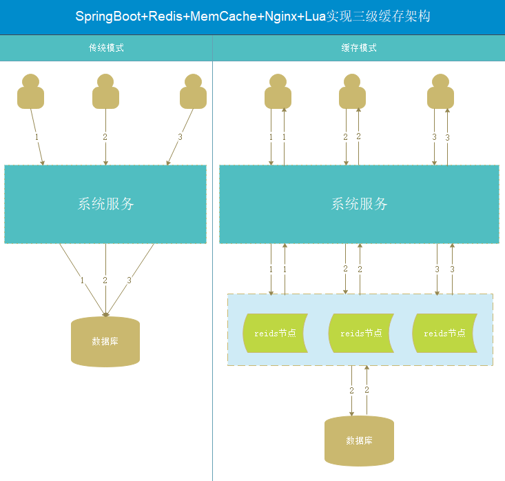 SpringBoot+Redis+MemCache+Nginx+Lua实现三级缓存架构（一）——三级缓存架构体系_nginx+canal+redis+springboot3.x多级缓存数据一致 ...