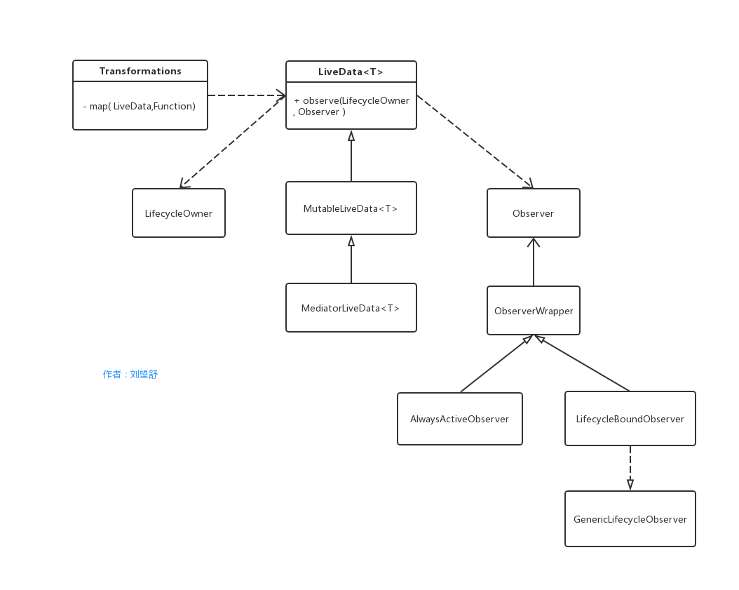 Android Jetpack架构组件（五）带你了解LiveData(原理篇）_archtaskexecutor 带接口-CSDN博客