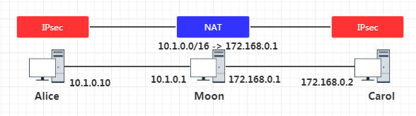 IPsec与NAT Traversal(NAT-T)_ipsec 4500-CSDN博客