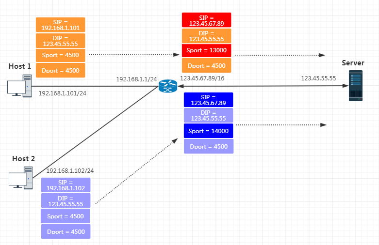 IPsec与NAT Traversal(NAT-T)_ipsec 4500-CSDN博客