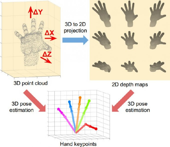 V2V-PoseNet:Voxel-to-Voxel Prediction Network for Accurate 3D Hand and Human Pose Estimation ...