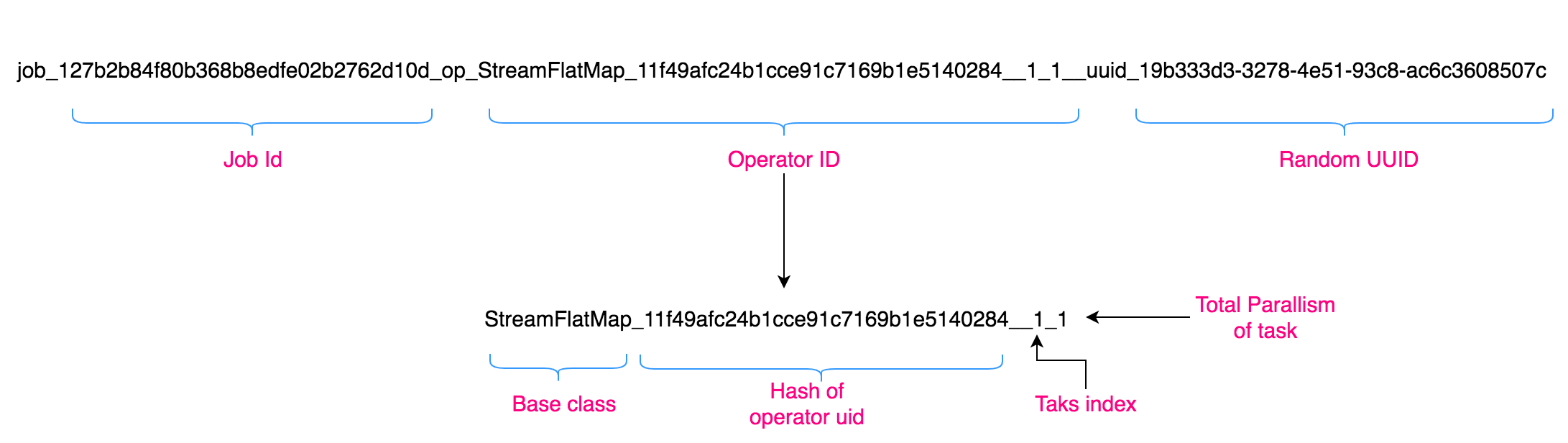 Flink 如何保存状态数据_hdp 中flink 处理好后数据如何保存?-CSDN博客