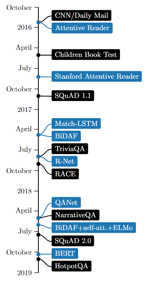 NLP 作业：机器阅读理解（MRC）综述-CSDN博客