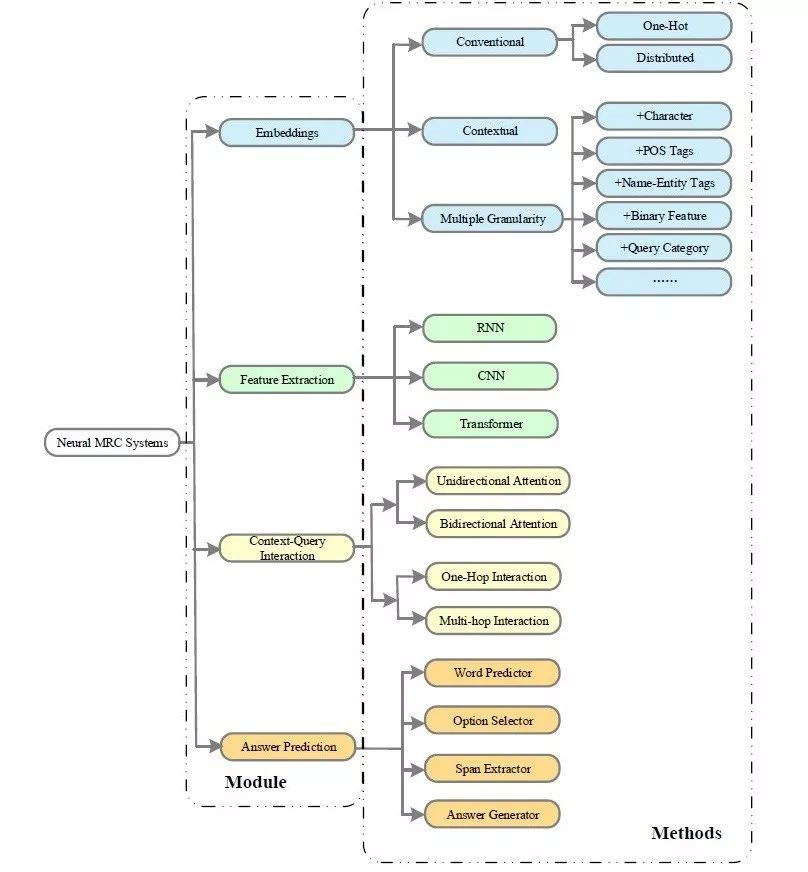 NLP 作业：机器阅读理解（MRC）综述-CSDN博客