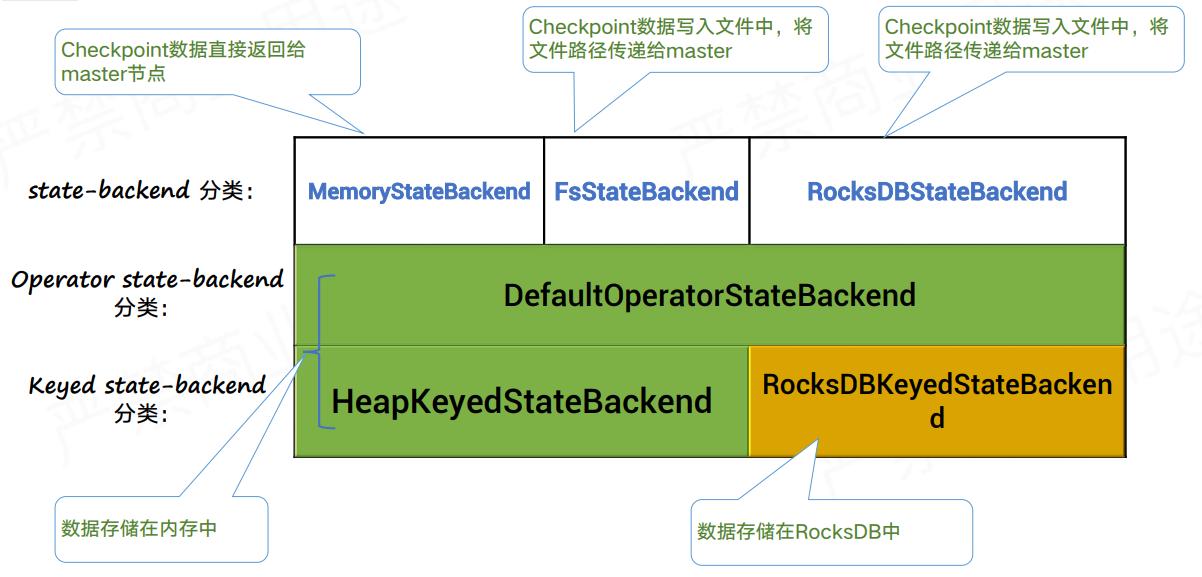 Flink 如何保存状态数据_hdp 中flink 处理好后数据如何保存?-CSDN博客