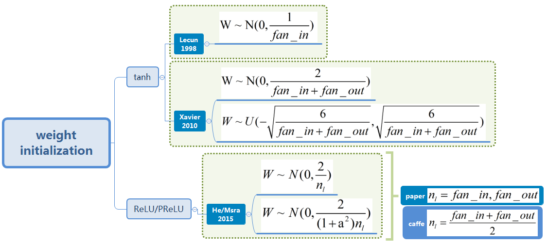 网络权重初始化方法总结（下）：Lecun、Xavier与He Kaiming_var(wx) =e(w)**2*var(x) + e(x ...