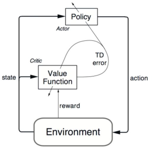 强化学习（6）：Actor-Critic（演员评论家）算法_演员评论家网络-CSDN博客