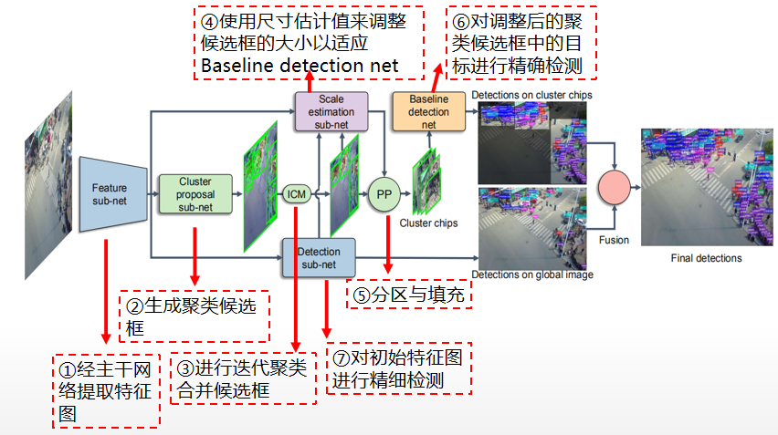 ICCV2019 | 论文阅读——Clustered Object Detection in Aerial Images-CSDN博客