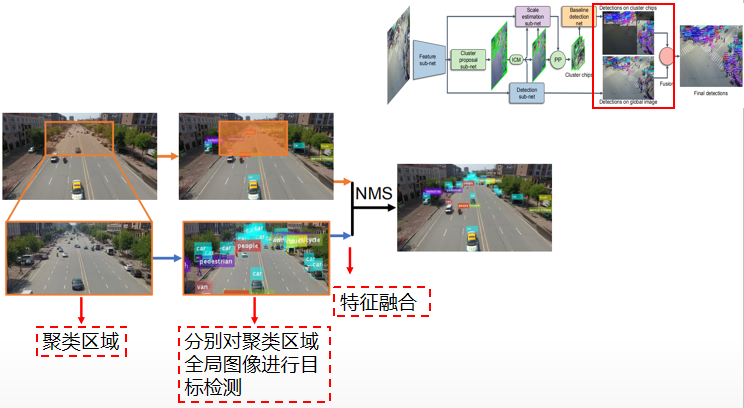 ICCV2019 | 论文阅读——Clustered Object Detection in Aerial Images-CSDN博客