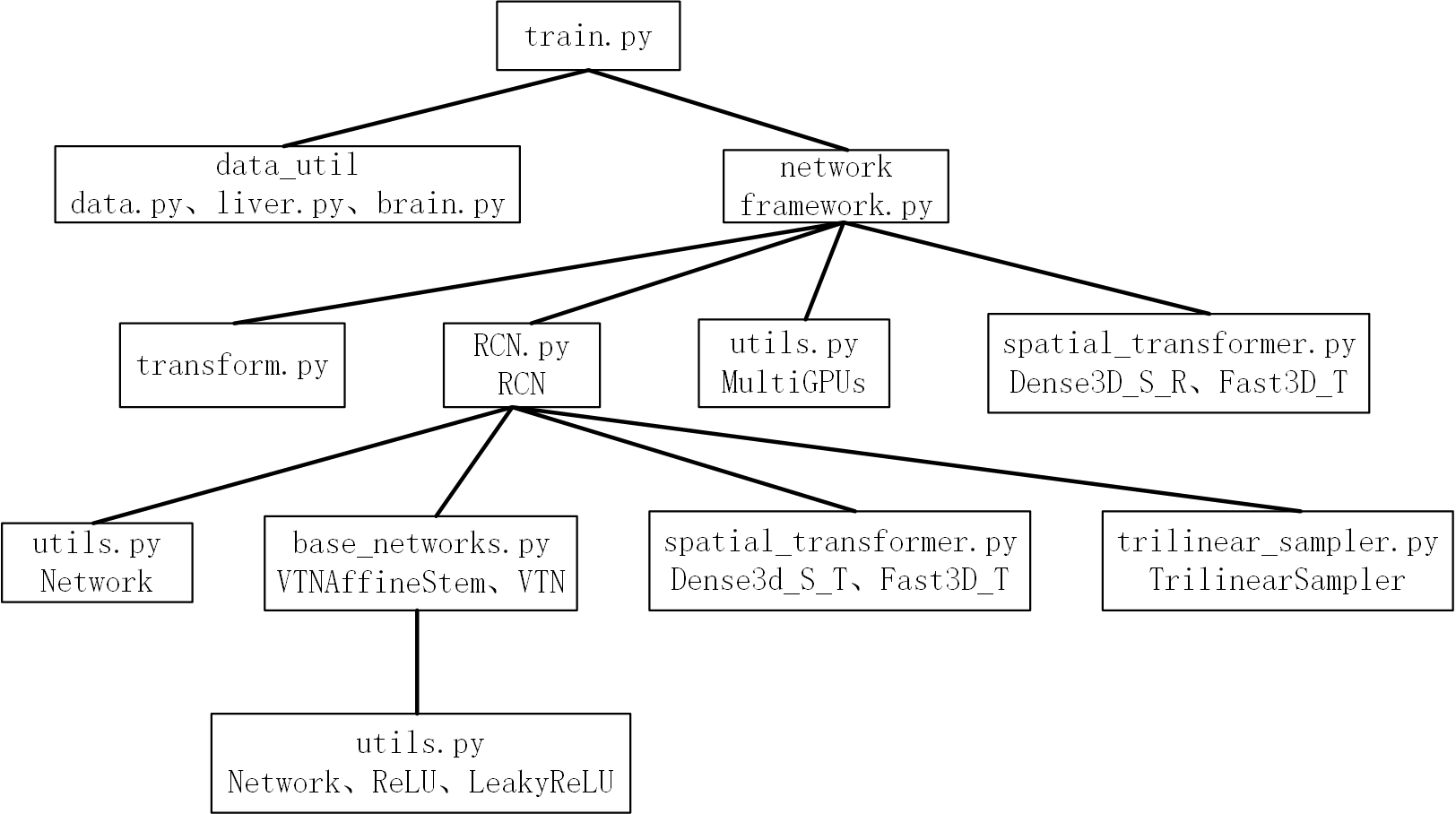 【论文笔记】递归级联网络（Recursive Cascaded Networks）论文及VTN（Volume Tweening Network）-CSDN博客