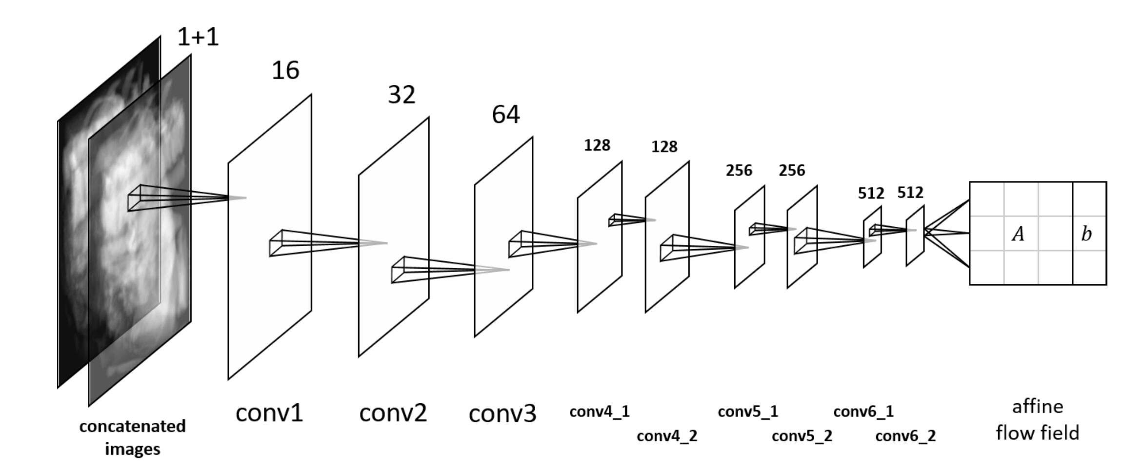 【论文笔记】递归级联网络（Recursive Cascaded Networks）论文及VTN（Volume Tweening Network）-CSDN博客