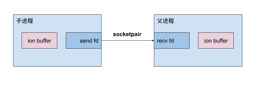 Android ION内存管理(2) -- 共享内存使用_ionbuffer示例-CSDN博客