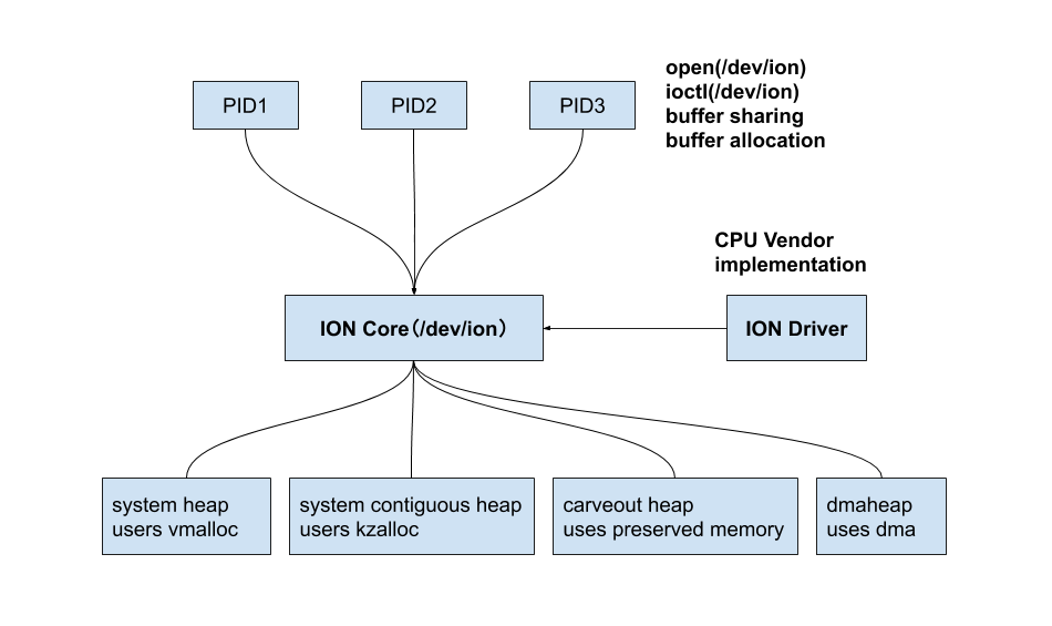 Android ION 内存管理-CSDN博客
