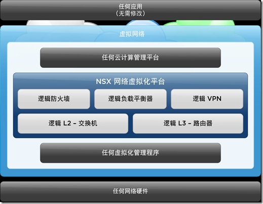VMware NSX part 1(介绍） & part 2(NSX-Manager安装） & part 3（NSX Controller部署 ...