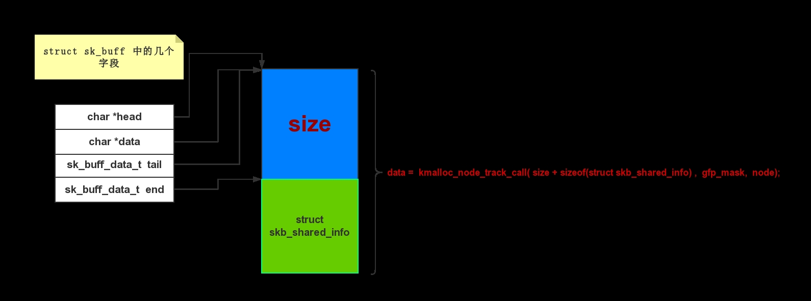 struct sk_buff结构体详解_struct skbbuffer-CSDN博客