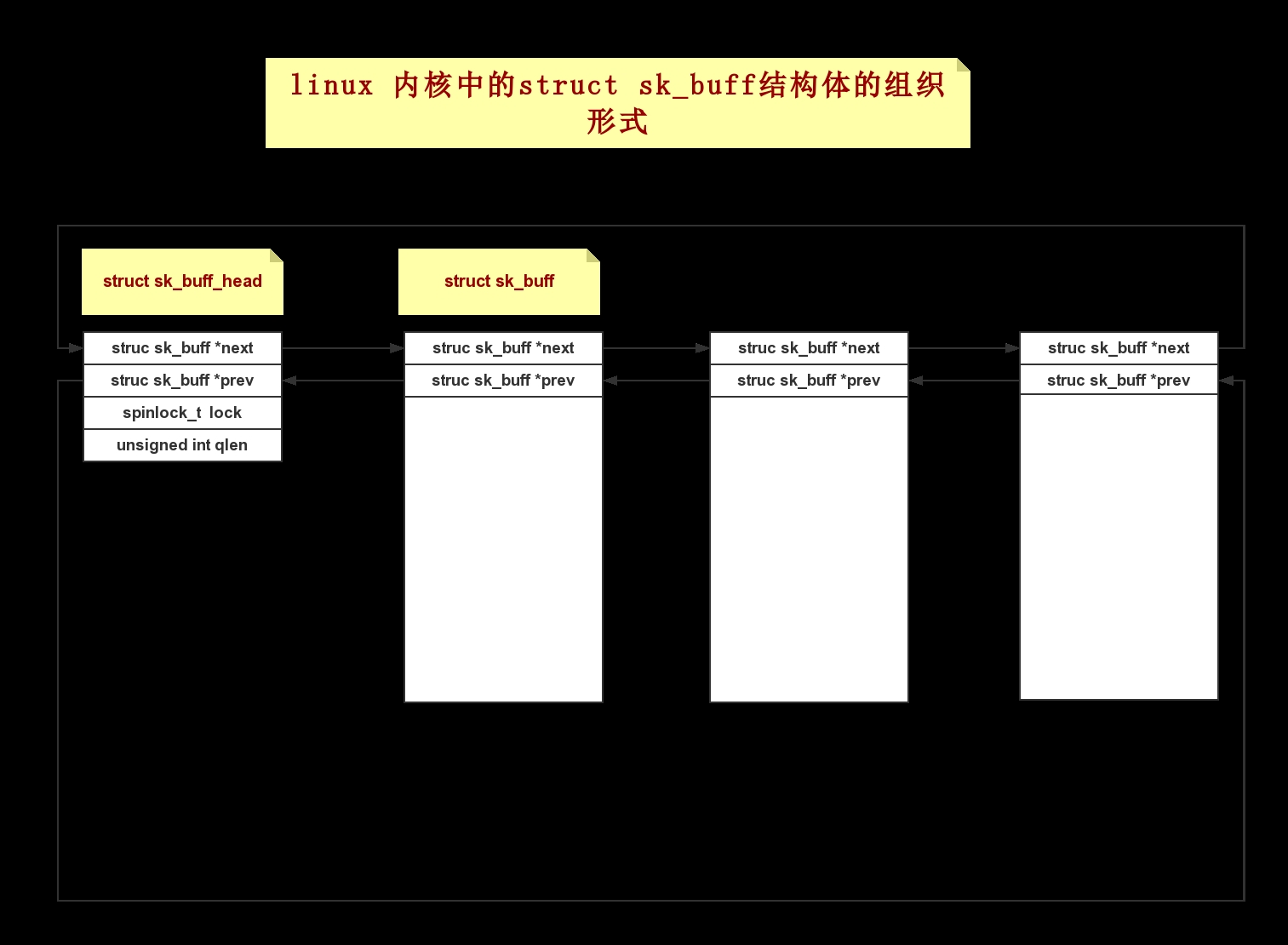 struct sk_buff结构体详解_struct skbbuffer-CSDN博客
