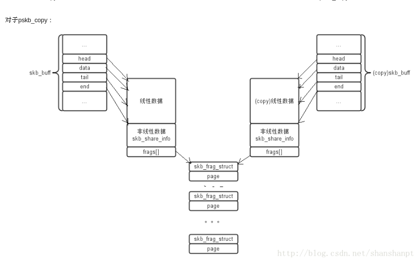 struct sk_buff结构体详解_struct skbbuffer-CSDN博客