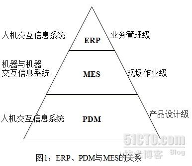 MES与PDM的应用模式与流程_mes pdm关系-CSDN博客