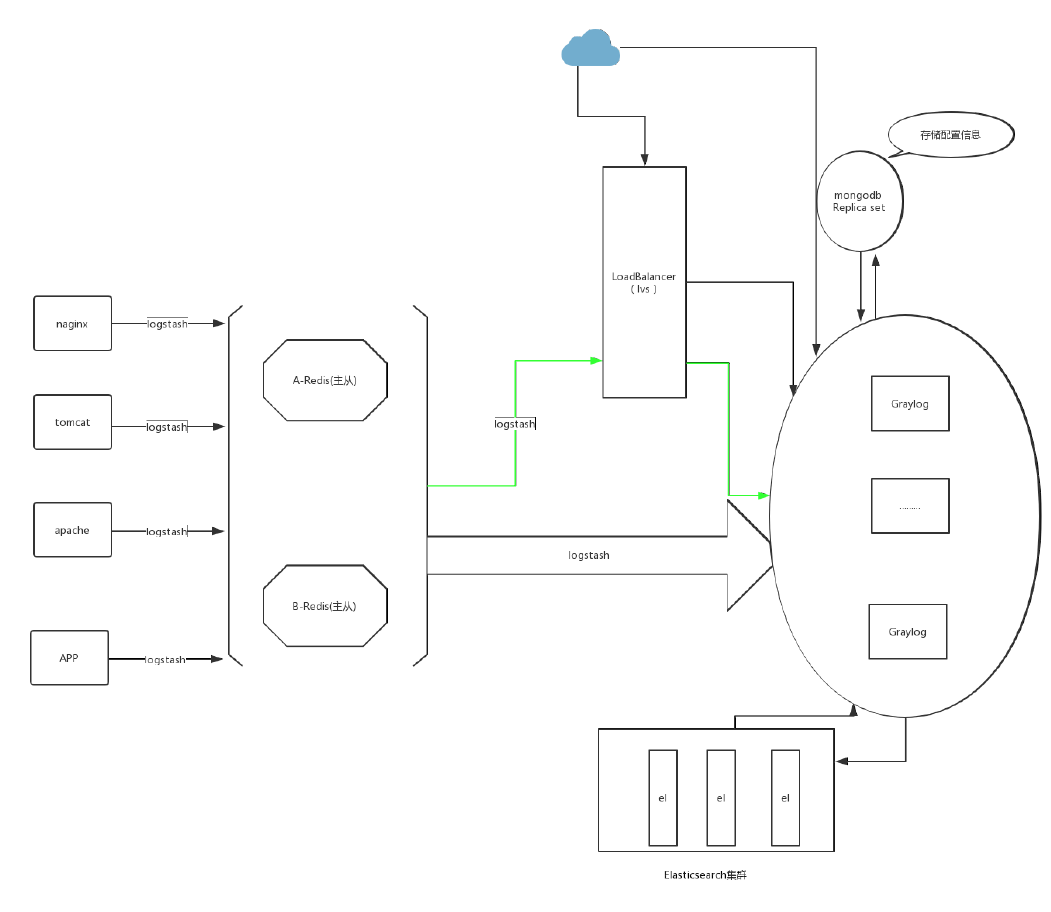 Graylog2+ELK日志系统_elk 集成graylog-CSDN博客