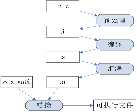 Vi的使用及gcc编译过程 Mimi 312的博客 Csdn博客